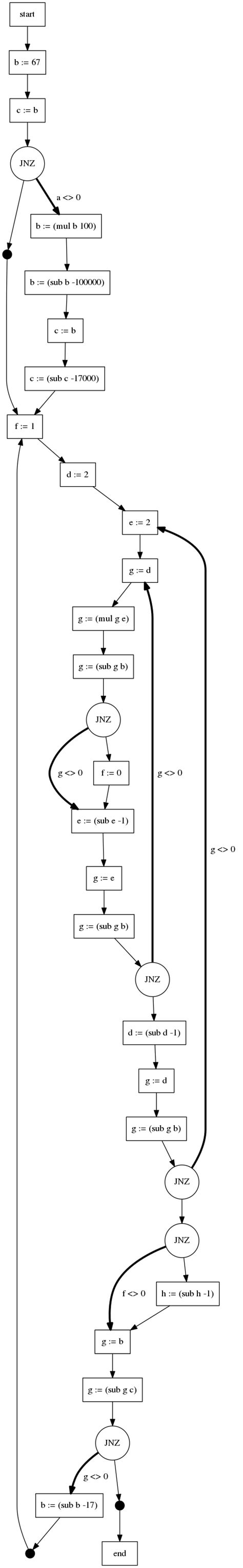 [2017 23 part 2 ] data flow graph hints r adventofcode
