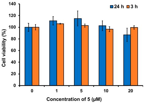 Cell Viability Values Estimated By Mtt Proliferation Test Versus Download Scientific