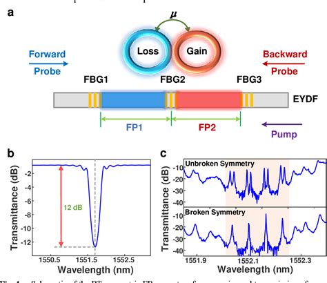 Figure 1 From All Fiber Optical Nonreciprocity Based On Parity Time Symmetric Fabry Perot