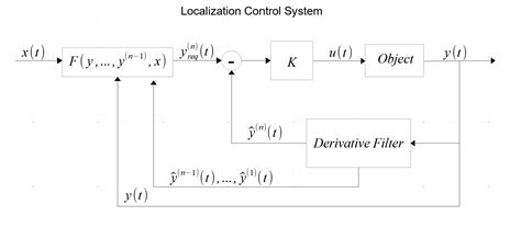 Control Of Non Linear Object The Localization C Code Script