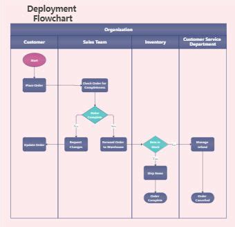 Deployment Flowchart Flow Chart Flow Chart Infographic Flow Chart Design