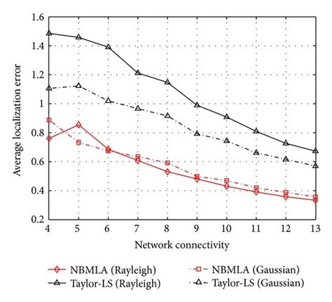 Average Localization Error Versus Connectivity Download Scientific Diagram