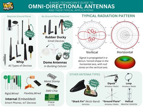 An Hvac Technicians Guide To Wireless Communications Hvac Know It All