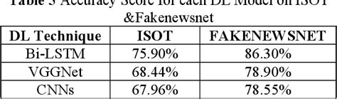 Table 5 From Swarm Optimized Fake News Detection On Social Media Textual Content Using Deep
