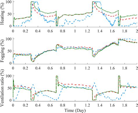 Control Signals Dashed Red FN SID Based MPC Without Rate Of Change Download Scientific