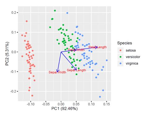 R语言教程如何做主成分分析加置信区间？ 知乎