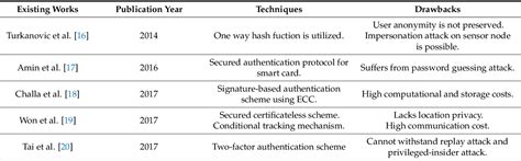 Table 1 From Anonymous Mutual And Batch Authentication With Location Privacy Of Uav In Fanet
