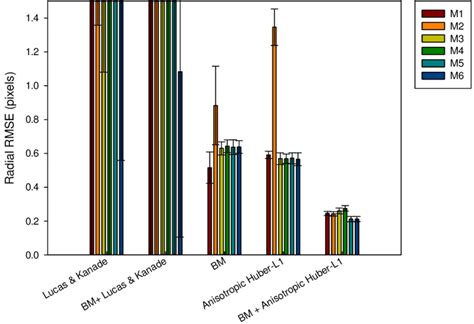Radial Error Results After Being Evaluated With Different Methods Download Scientific Diagram