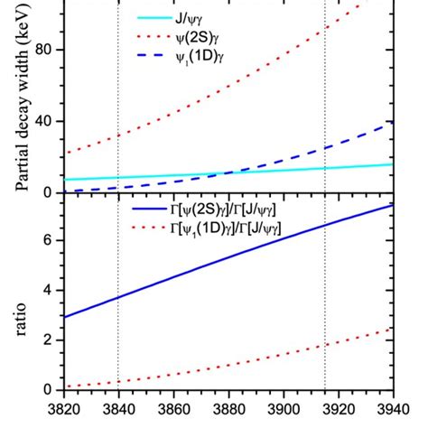 Color Online The Partial Widths Of The Radiative Transitions Of χ C0