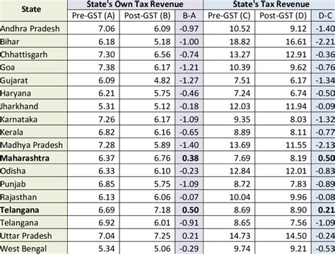 State Wise Average Share Of Own Tax Revenue And States Tax Revenue