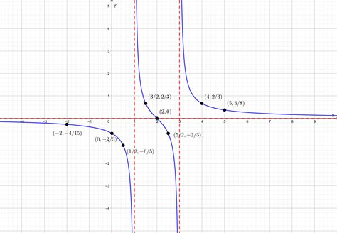 Sketch The Graph Of The Rational Function F X Frac{x 2}{ Quizlet