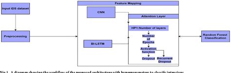 Figure 1 From A Hybrid Feature Weighted Attention Based Deep Learning Approach For An Intrusion