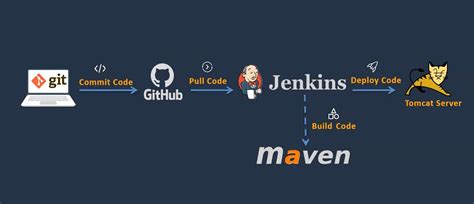 ☁️🚀a Simple Devops Project Lets Do Using Jenkins👨🏻‍🔧 Git Maven And