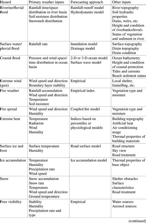 Contributing Weather Variables Methods Of Prediction And Ancillary