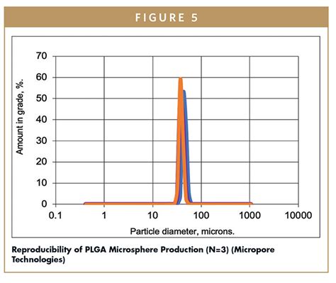 Emulsification Technology Microspheres For Sustained Release
