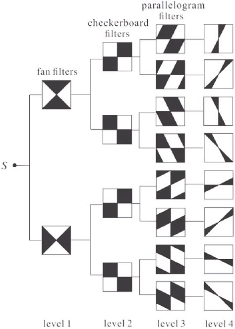 The Decomposition Steps Of The Non Subsampled Directional Filter Bank Download Scientific Diagram