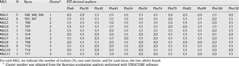 Multilocus Genotypes Mlg Characterized Using 12 Est Derived Genomic