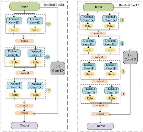 Amtcn An Attention Based Multivariate Temporal Convolutional Network For Electricity