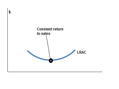 The Long Run Average Total Cost ATC Curve Is U Shaped For All Firms Because All Firms Will