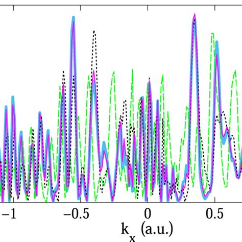 The Electron Momentum Distributions For Ionization Of A 1d Atom By A