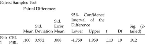 The Paired Samples T Test Of The Learning Skills Download Scientific Diagram