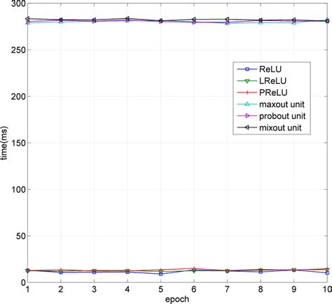 Time Consumption Comparison Of The Six Models Download Scientific