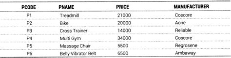 informatics practices class 12 important questions chapter 11 sql