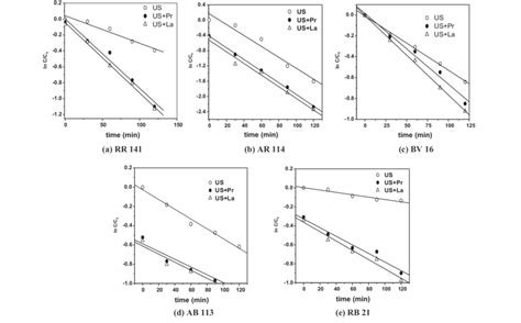 Pseudo First Order Kinetic Plot Of Dyes Under Different Experimental Download Scientific