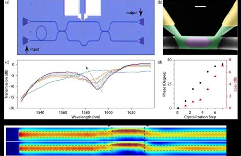 Multi Stage Mzi Phase Shifter A Optical Image Of A Mzi Phase Shifter Download Scientific
