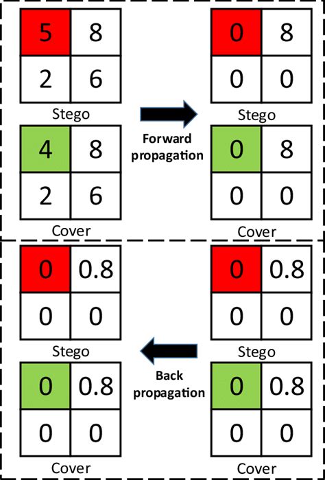 Max Pooling Layers Forward Propagation And Gradient Backpropagation