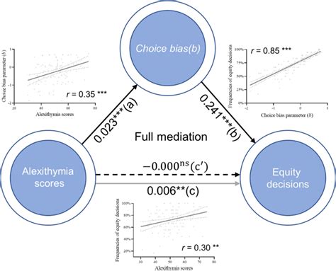 Correlation And Mediation Analysis Across Equity Decisions Choice Download Scientific Diagram