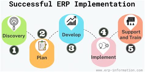 ERP Implementation Life Cycle Methodology Steps Phases Strategies