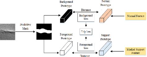 Figure 5 From Triplet Graph Reasoning Network For Few Shot Metal