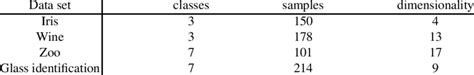 Data Sets Selected From Uci Machine Learning Repository Download Table