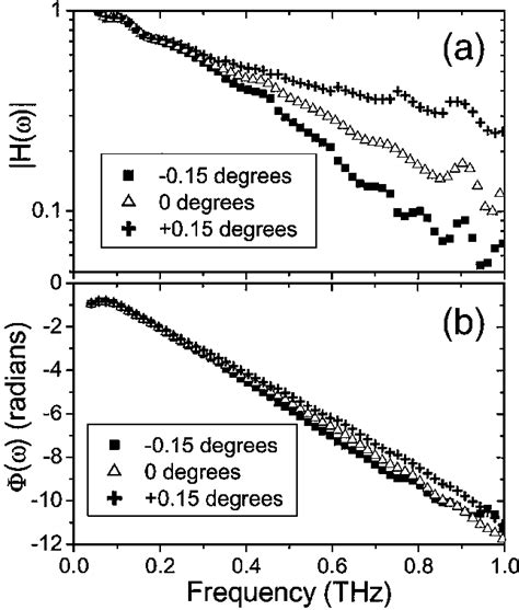 A Semilog Plot Of Jh F Vj And B Linear Plot Of Ff V For F 20 15 ±
