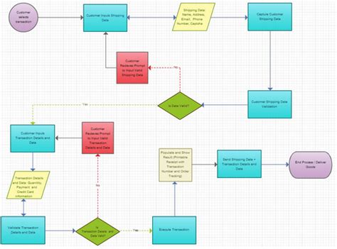 Exemple De Diagramme De La Tortue Et De Flowchart Kwaliteitsportaal