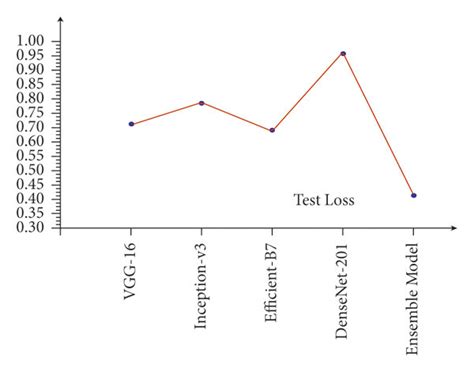 Accuracy And Loss On The Test Dataset Of Our Trained Model Including Download Scientific