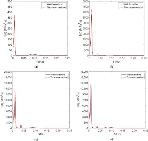Figure 7 From Fatigue Assessment Of Moorings For Floating Offshore Wind Turbines By Advanced