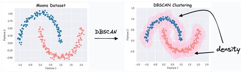 Meet Dbscan The Faster And Scalable Alternative To Dbscan