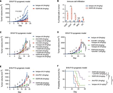 Igsf8 Is An Innate Immune Checkpoint And Cancer Immunotherapy Target Cell