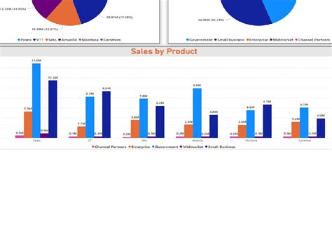 Automated Dashboard In Power Bi To Visualize Your Business Like Superstore Upwork