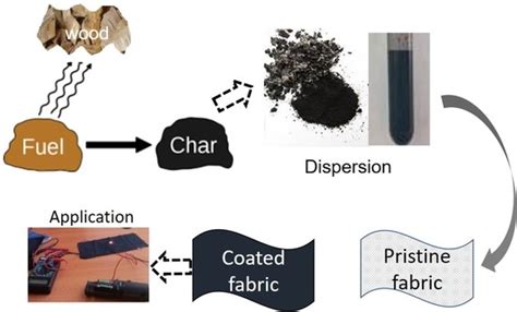 Conductive Coatings Of Cotton Fabric Consisting Of Carbonized Charcoal