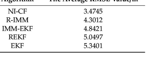 The Average Rmse Values Of Different Algorithms Download Scientific