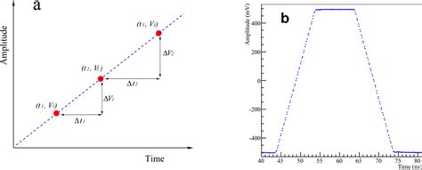 A Sampled Waveform On A Linearly Increasing Pulse The Non Uniform
