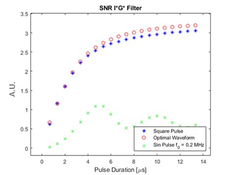 Snr Of Square Absorber With The Optimal Square Pulse And Pulsed
