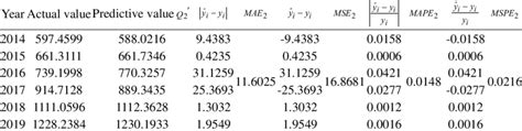 Forecast Value Error Calculation Table Download Scientific Diagram