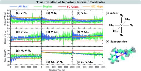 Time Evolution Of Important Internal Coordinates Ac Vn Distances Download Scientific