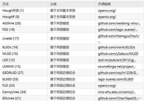 直线提取方法汇总 手工直线特征提取概述 csdn博客