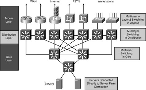Cisco Ebook Chapter Structuring And Modularizing The Network Part