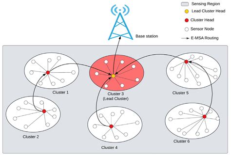 Energies Free Full Text Nature Inspired Energy Enhancement Technique For Wireless Sensor